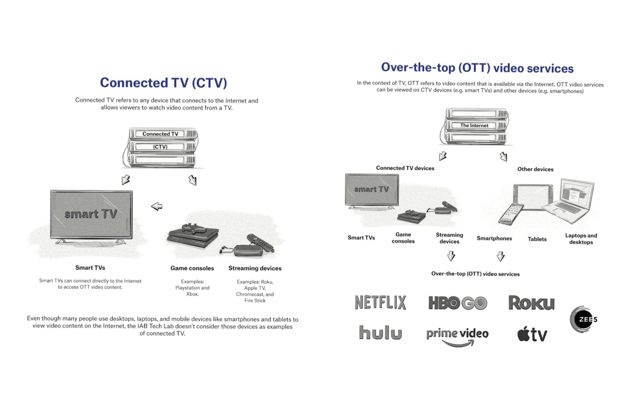 An Overview of the Differences Between OTT and CTV - Enveu