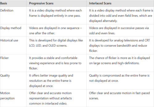 Progressive Scan vs Interlaced Scan: Key Differences