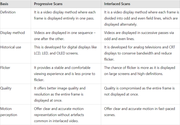 Progressive Scan vs Interlaced Scan: Key Differences