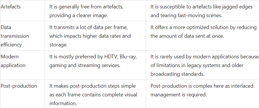 Progressive Scan vs Interlaced Scan: Key Differences