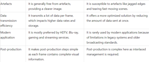 Progressive Scan vs Interlaced Scan: Key Differences