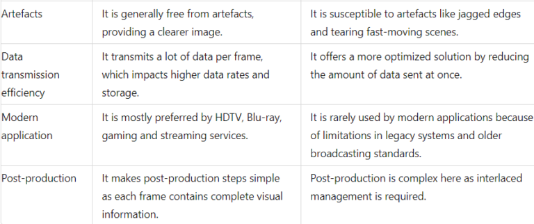 Progressive Scan vs Interlaced Scan: Key Differences