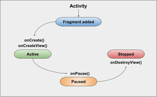 Mastering Android Fragments: Simplifying App Development