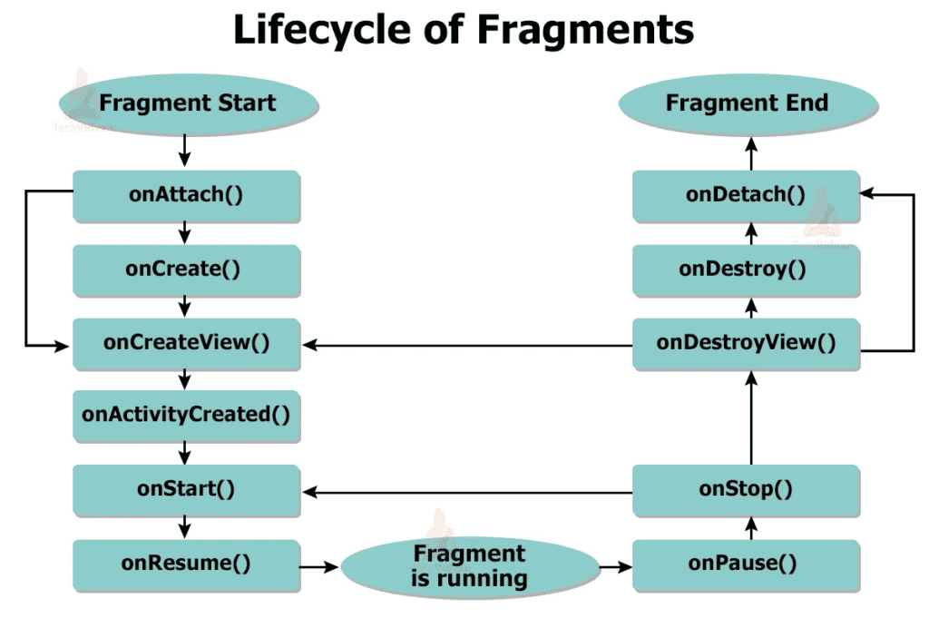 Mastering Android Fragments Simplifying App Development 3770