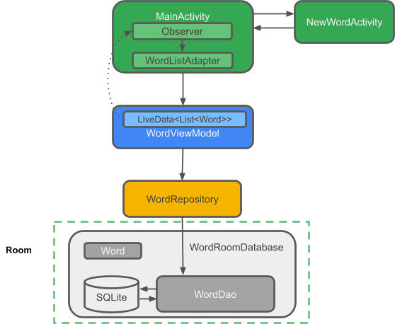 Major Elements of Architecture Components Android Developers Should Know